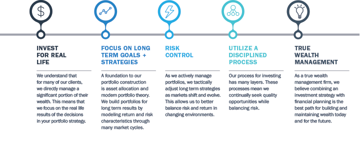 Investment Philosophy | Destination Wealth Management
