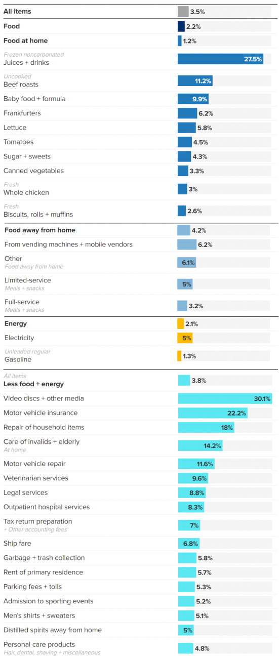 Latest Inflation Data | Destination Wealth Management